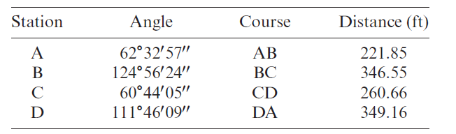 Solved For the following traverse data, compute the | Chegg.com