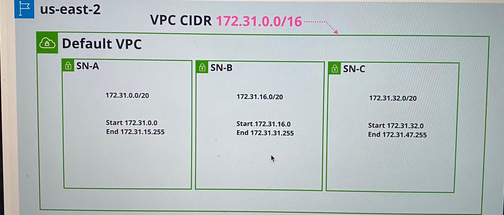 Solved Please Let Me Know How These Subnets Are Split As