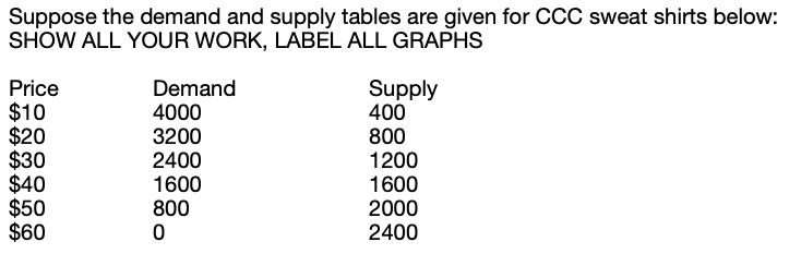 Solved Suppose the demand and supply tables are given for | Chegg.com