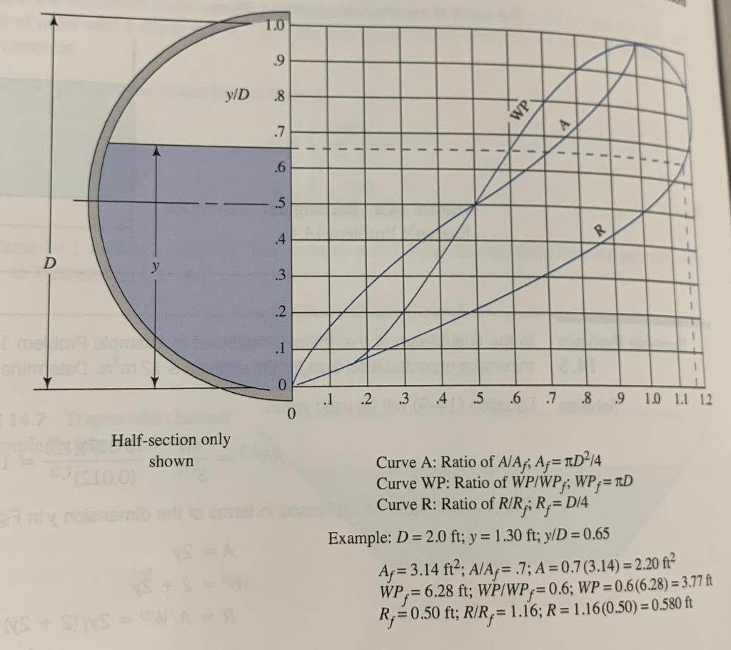 Solved Determine the velocity and flow rate in a 300mm | Chegg.com