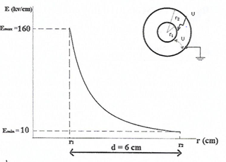 Solved The figure shows the graph of the electric field | Chegg.com