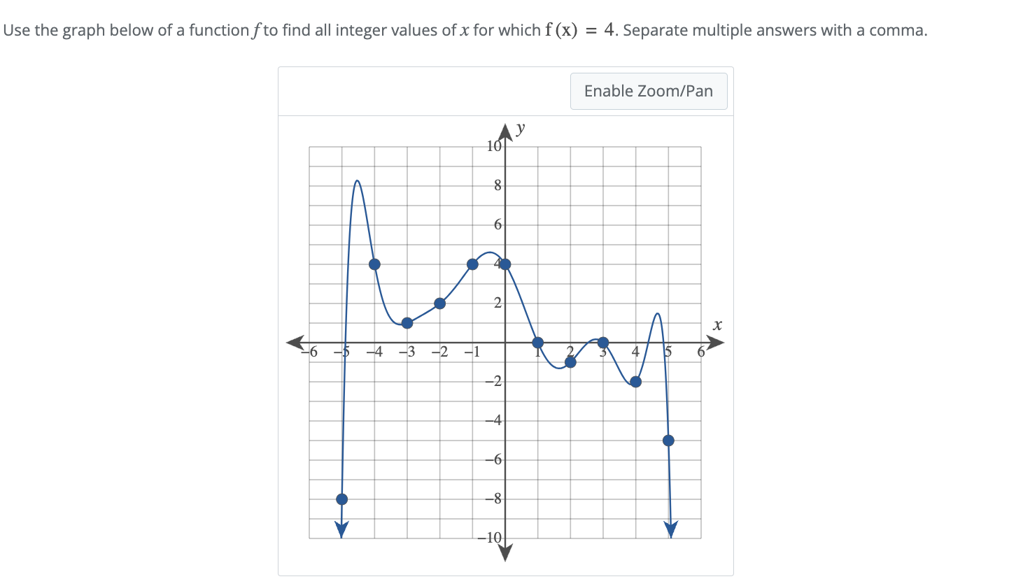 Solved Use the graph below of a function f to find all | Chegg.com