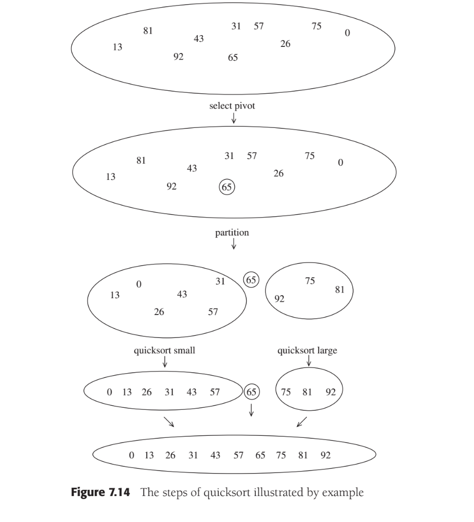 Solved Q.1. Sort A = [ 25,10,6,8,21,30,5,29,0,16,45,7] | Chegg.com