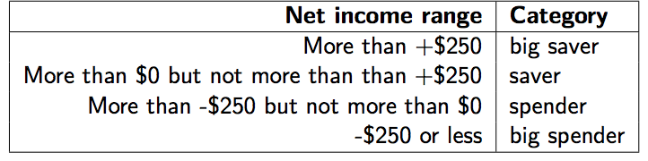 Solved 1 import java.util.*; 2 public class Budgeter { | Chegg.com