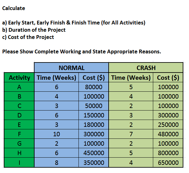 Solved Calculate a) Early Start, Early Finish & Finish Time | Chegg.com
