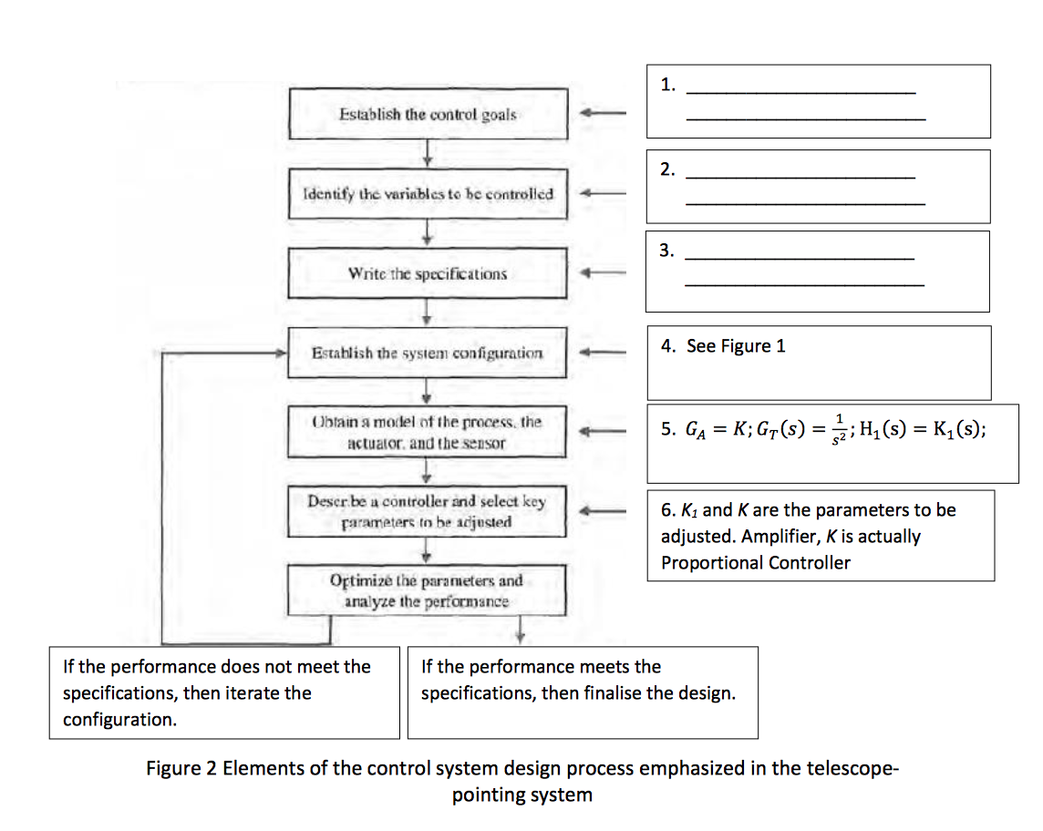 Hubble Space Telescope Control The orbiting Hubble | Chegg.com