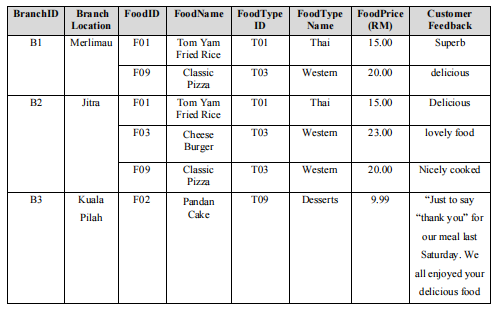 Solved Based on the table above, construct the complete | Chegg.com