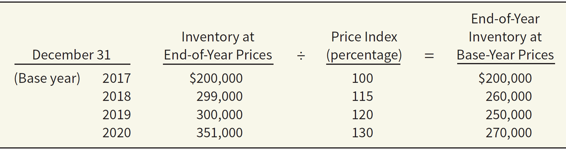 Solved December 31 ; = (Base year 2017 2018 2019 2020 | Chegg.com