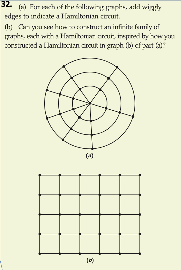 Solved 32. (a) For each of the following graphs, add wiggly | Chegg.com