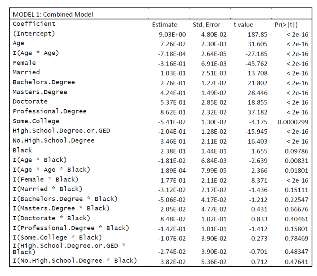 Solved ECONOMETRICS Consider the following results based on | Chegg.com