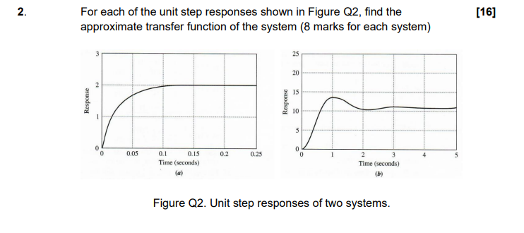 Solved 2. [16] For each of the unit step responses shown in | Chegg.com