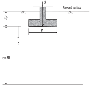 Determine the elastic settlement of the soil layer | Chegg.com