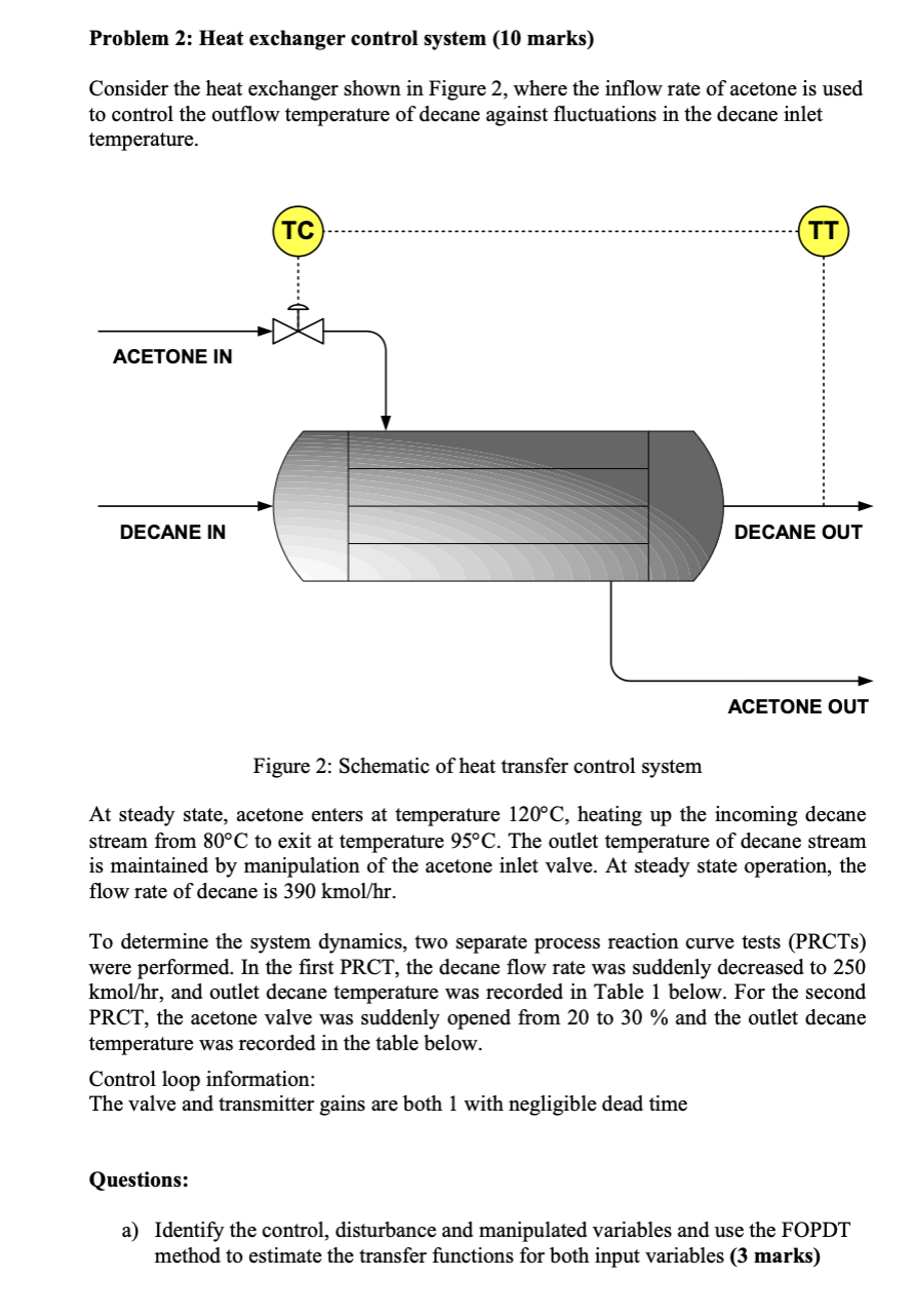 Solved Problem 2: Heat exchanger control system (10 marks) | Chegg.com