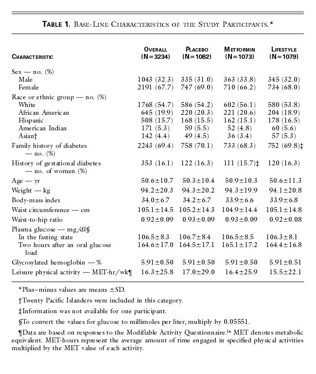 Solved Consider Table 1 in the NEJM (2002) paper. Discuss | Chegg.com