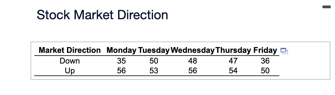 Solved Stock Market DirectionThe accompanying table | Chegg.com