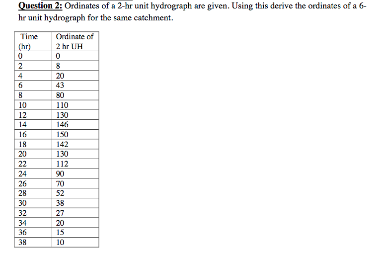 Solved Question 2: Ordinates of a 2-hr unit hydrograph are | Chegg.com