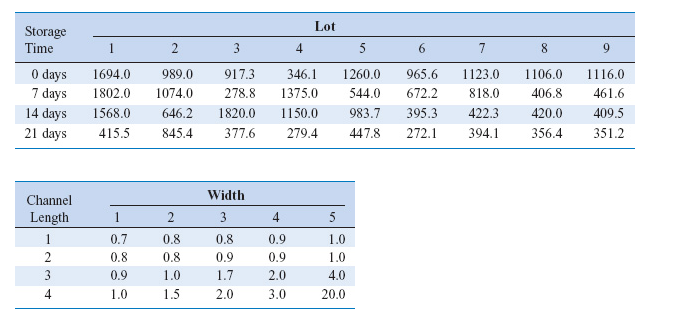 Solved Please use Minitab. Run this as a randomized | Chegg.com