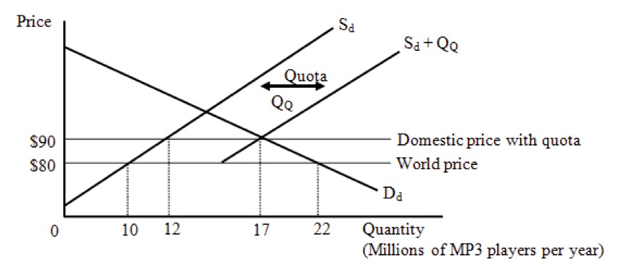 Solved 1.The figure above shows the market for MP3 players | Chegg.com