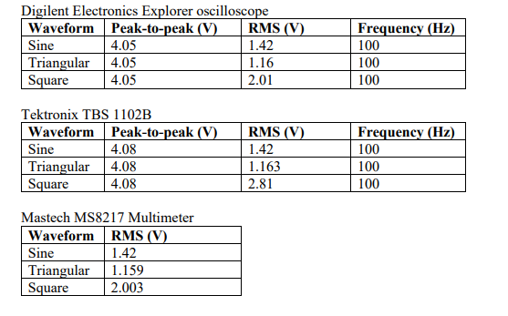 Solved Digilent Electronics Explorer oscilloscope Waveform | Chegg.com