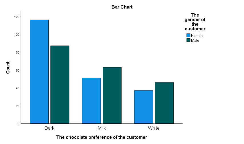 Solved The chocolate preference of the customer * The gender | Chegg.com