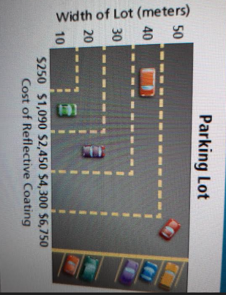 Solved The figure shows costs for rectangular lots of | Chegg.com