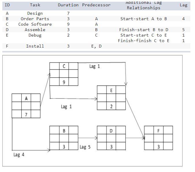Solved From the following information, compute the early, | Chegg.com