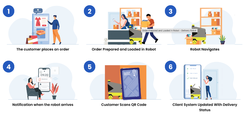 Solved i want to know how to draw flow chart of delivery | Chegg.com