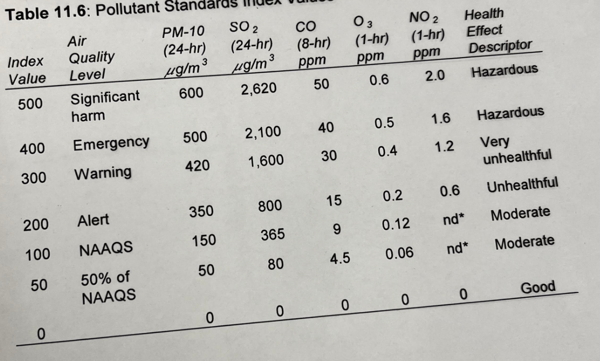 Solved Using Table 11.6: Pollutant Standards Index Values, | Chegg.com