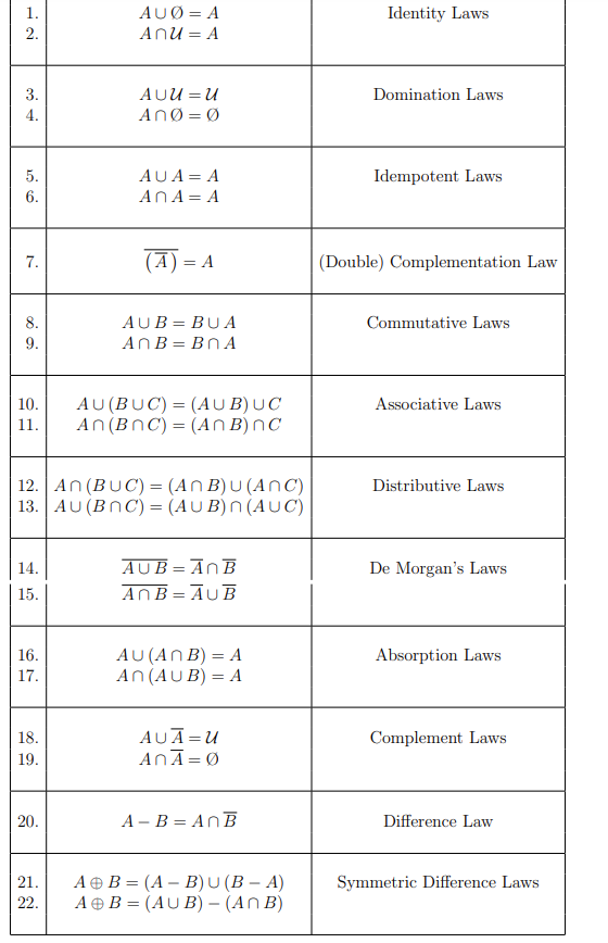 Solved 1. 2. AUON A Anu = A Identity Laws 3. 4. Domination | Chegg.com