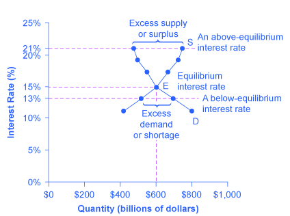 Solved 1. Introducing a usury law in the market for loanable | Chegg.com