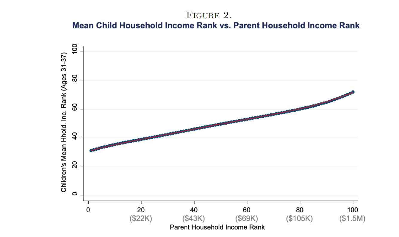 FIGURE 2. Mean Child Household Income Rank vs. Parent | Chegg.com