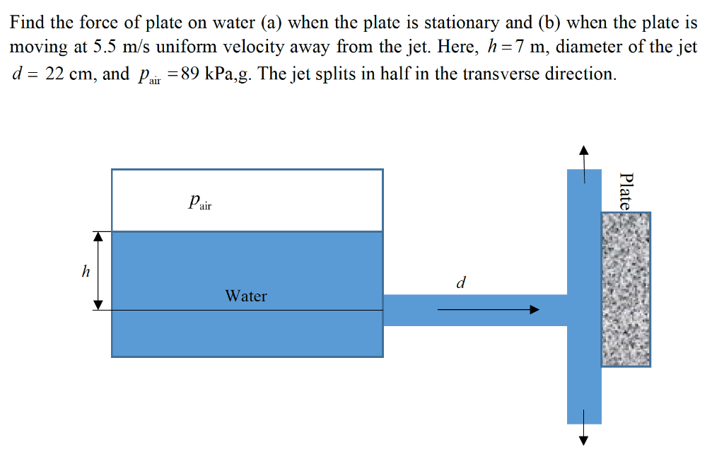 Solved Find the force of plate on water (a) when the plate | Chegg.com