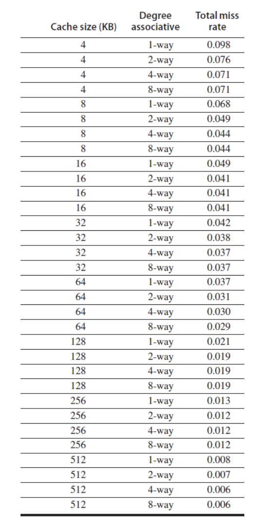2. Compute average memory access times in clock | Chegg.com