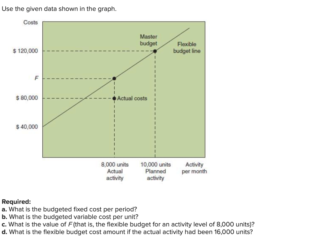 Solved Use the given data shown in the graph. Costs Master | Chegg.com