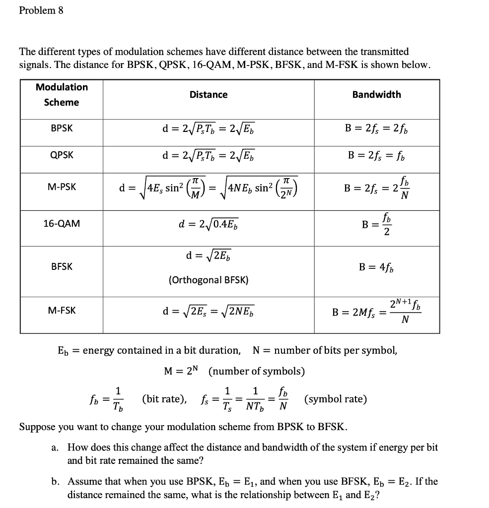 Problem 8 The different types of modulation schemes | Chegg.com