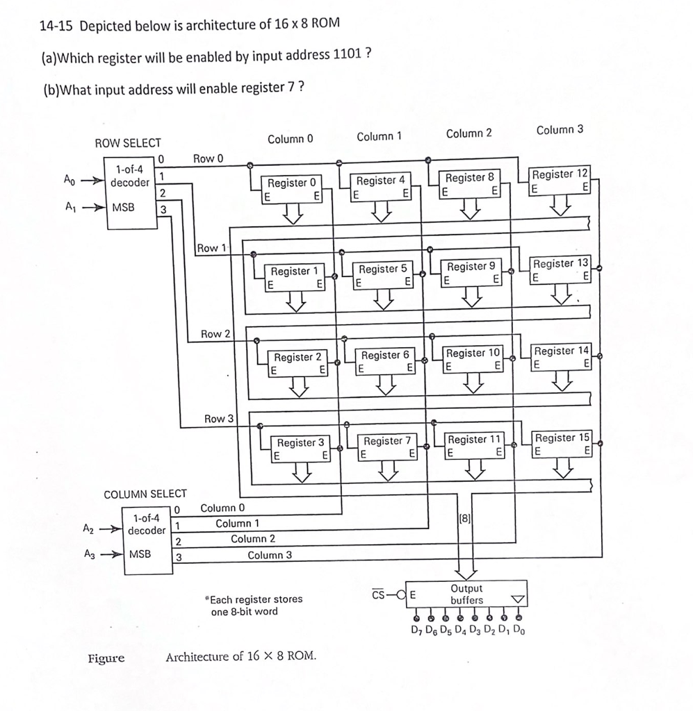 Solved 14-15 Depicted below is architecture of 16 x 8 ROM | Chegg.com
