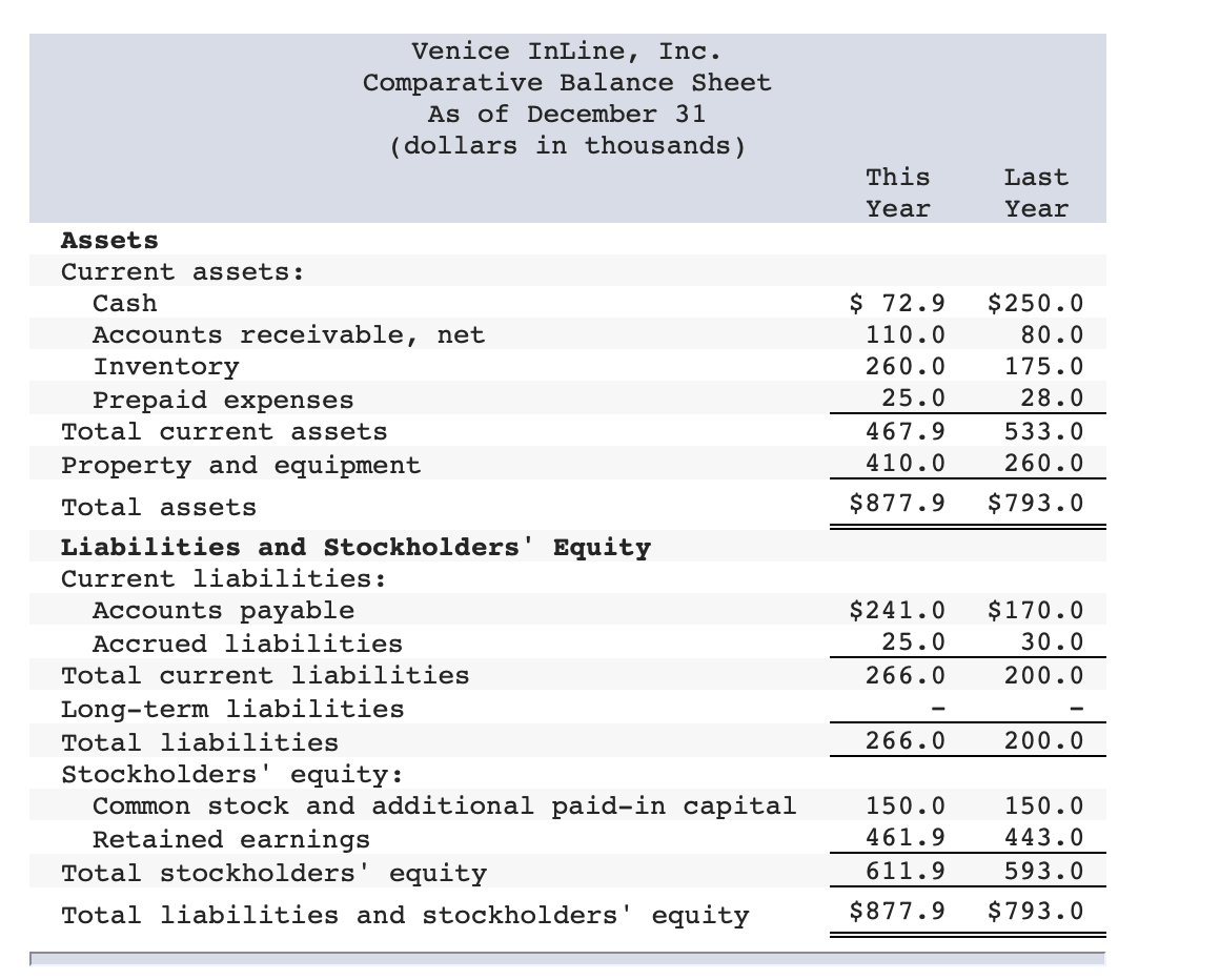Solved Venice InLine, Inc. Comparative Balance Sheet As of | Chegg.com
