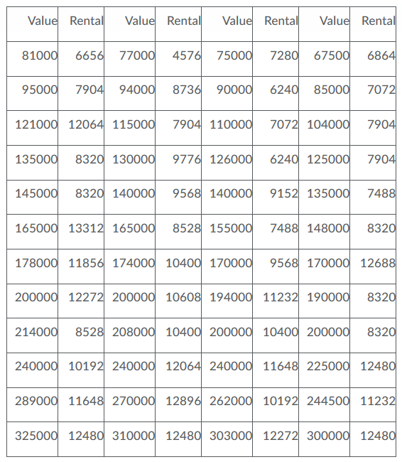 Solved The table below contains on 48 houses: the value of | Chegg.com