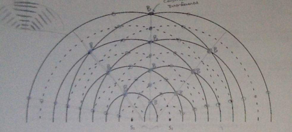 Solved Treat the two interfering waves like waves of water. | Chegg.com