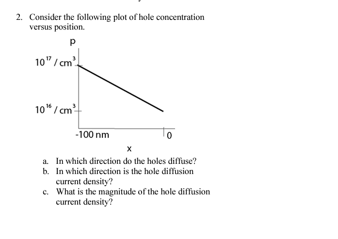 Solved 2. Consider the following plot of hole concentration | Chegg.com