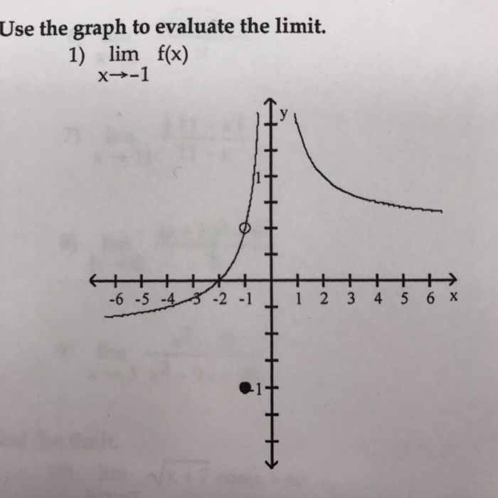 Solved Use the graph to evaluate the limit. 1) lim f(x) | Chegg.com