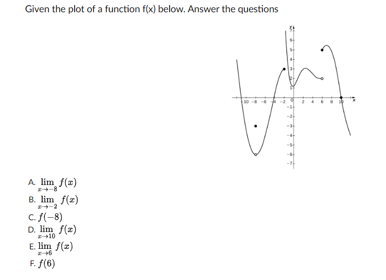 Solved Given The Plot Of A Function F X below Answer The