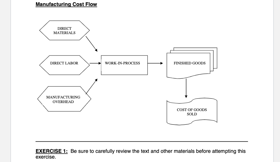Solved Manufacturina Cost Flow EXERCISE 1: Be sure to | Chegg.com