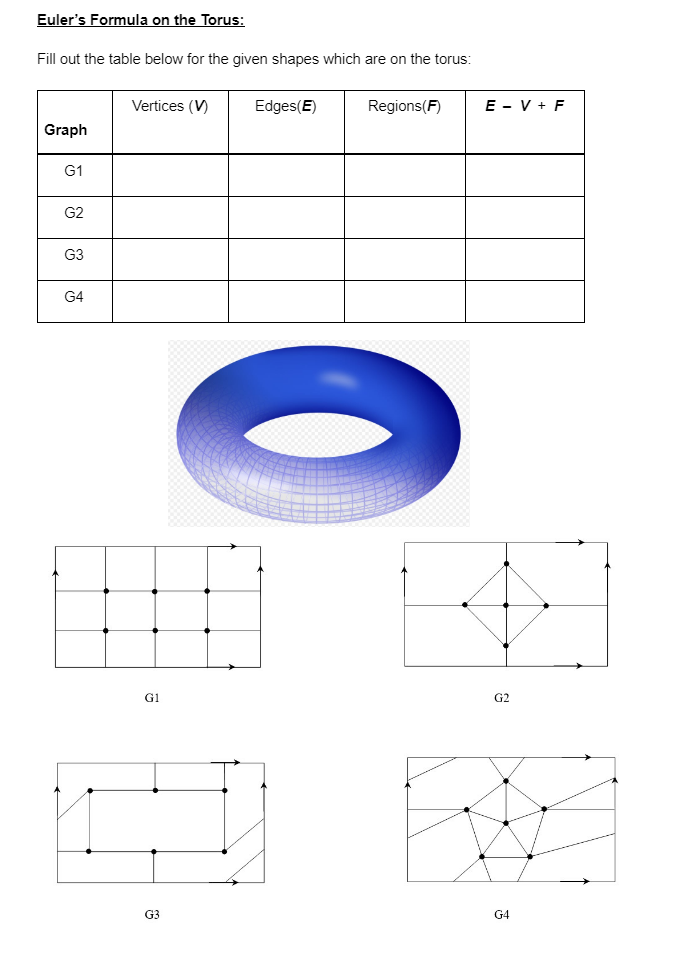 Solved Euler's Formula on the Torus: Fill out the table | Chegg.com