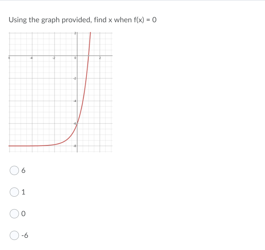 Solved using the graph provided , find x when f(x) = 0 | Chegg.com