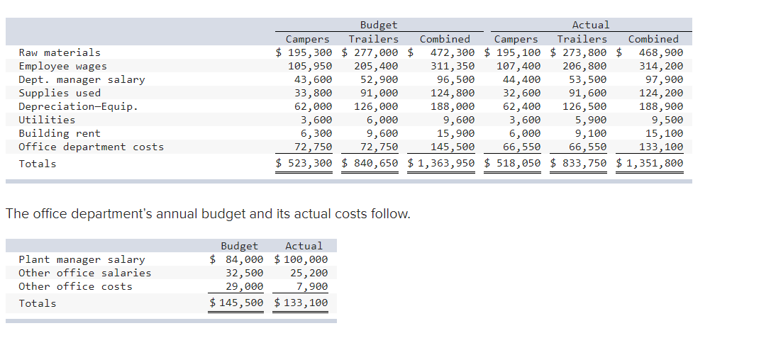 Solved Problem 22-1A Responsibility accounting | Chegg.com