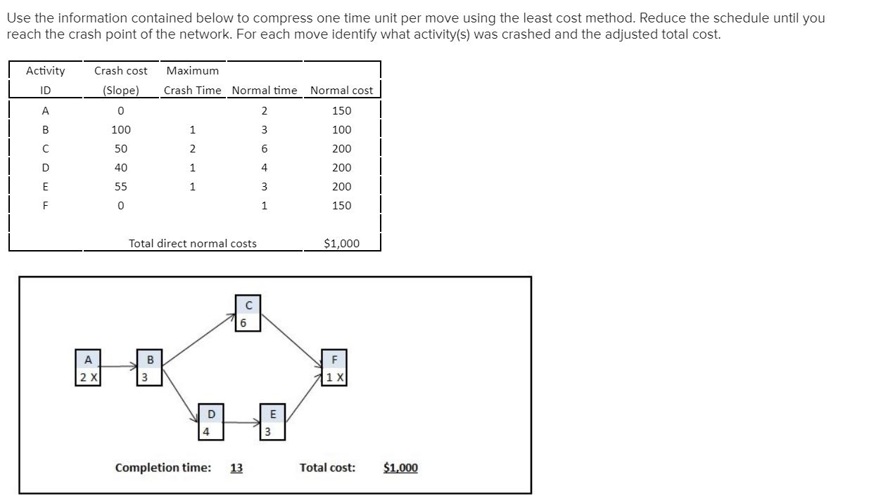 Solved To compress from time period 12 to time 11 crash the | Chegg.com
