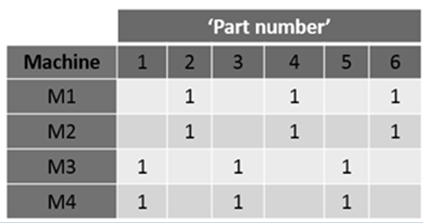 Solved Program the Rank Order Clustering (ROC) algorithm in | Chegg.com
