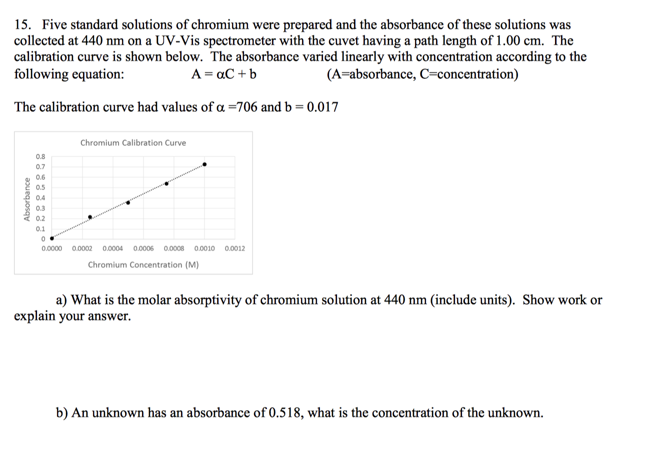 15. Five standard solutions of chromium were prepared | Chegg.com