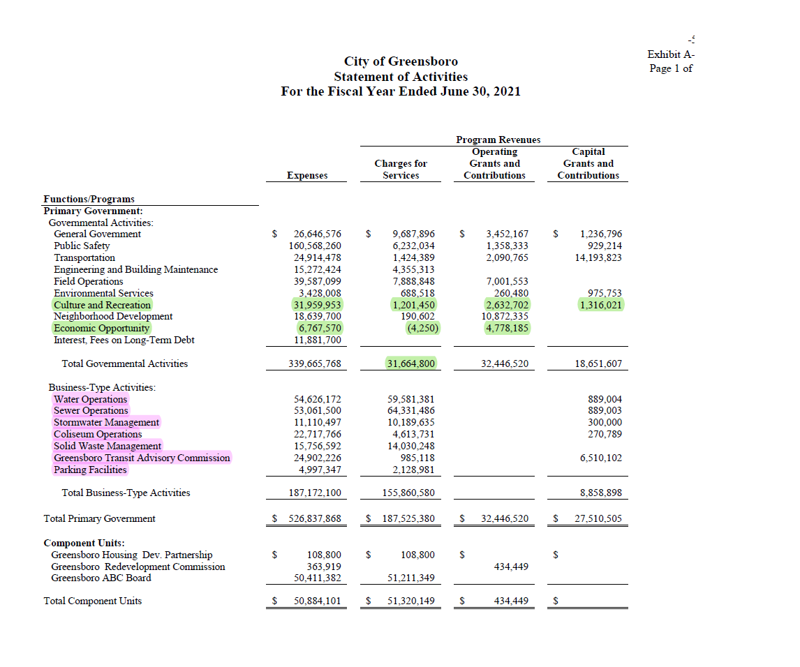 City of Greensboro Statement of Net PositionCity of | Chegg.com